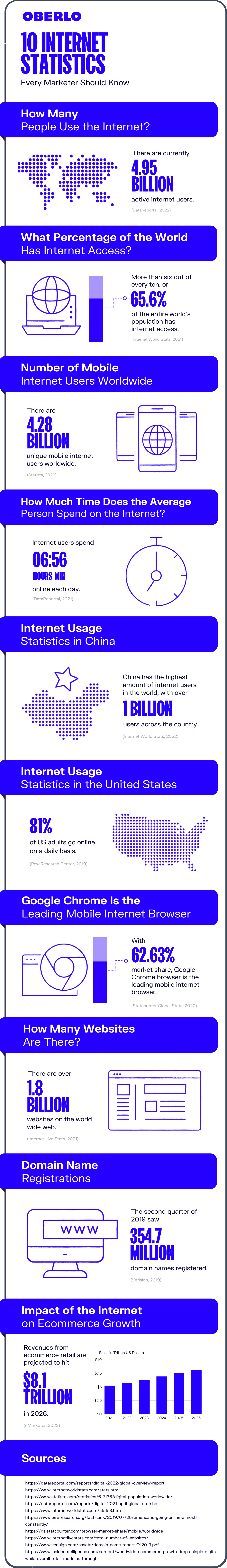 10 Internet Statistics Every Marketer Should Know in 2023 [Infographic ...
