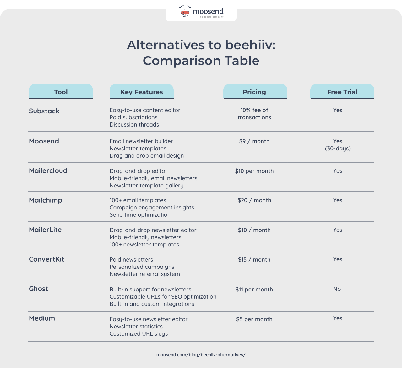 9 Best Beehiiv Alternatives For Creators [2024] - HoneyHat